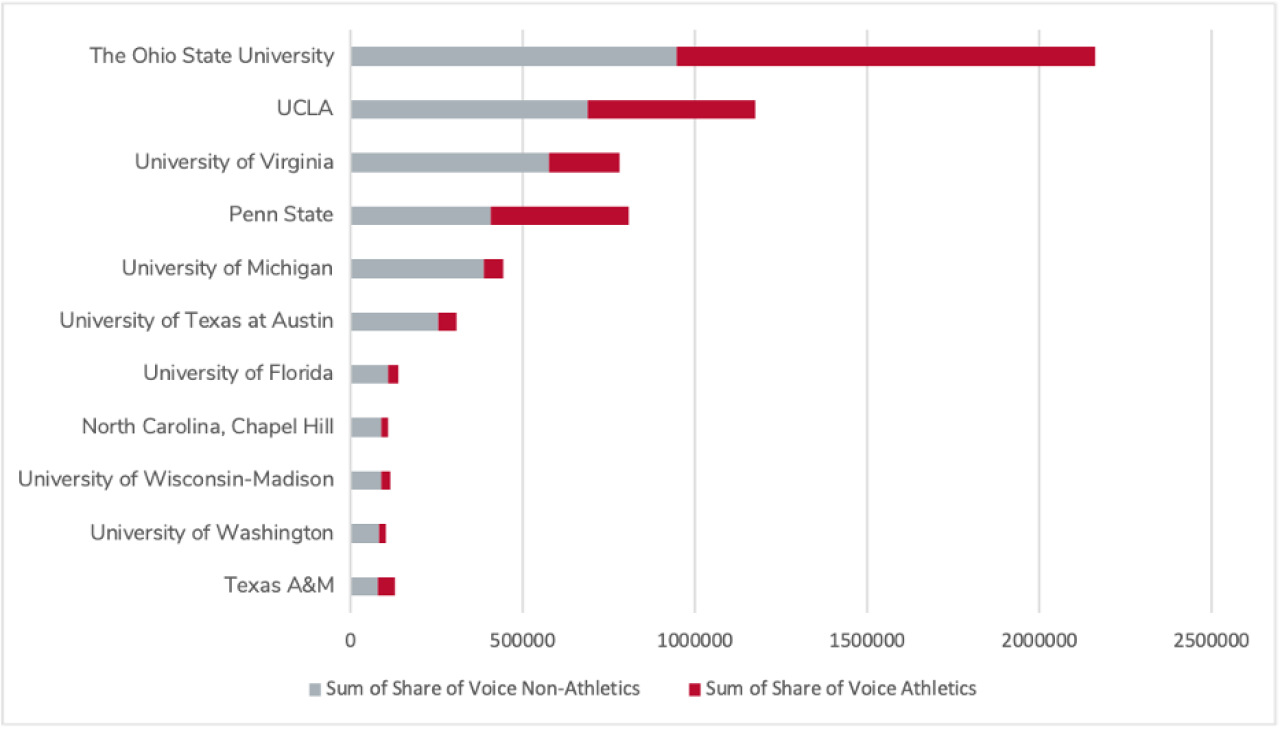 Impact | Marketing & Communications | Ohio State