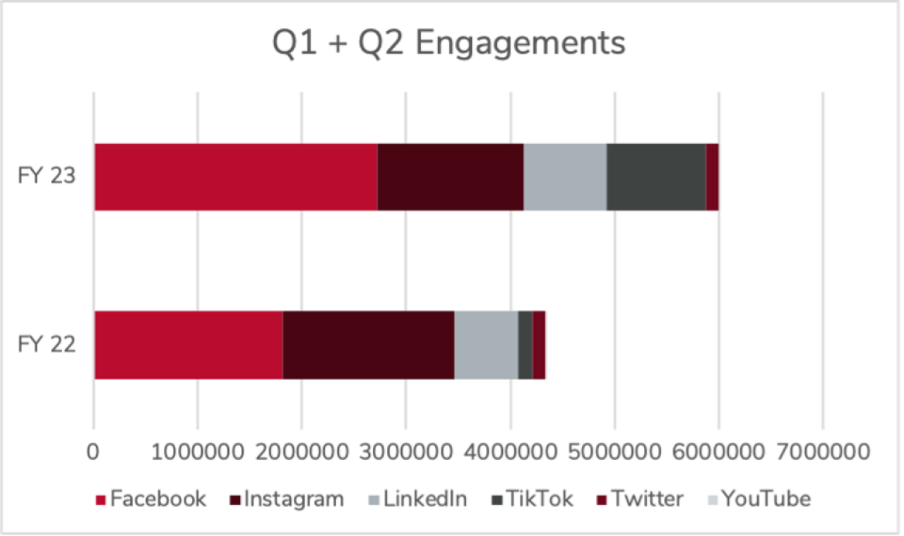 Impact | Marketing & Communications | Ohio State