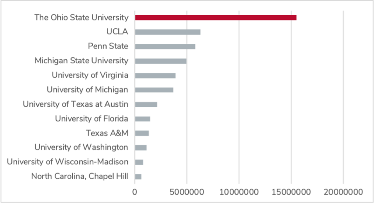 Impact | Marketing & Communications | Ohio State